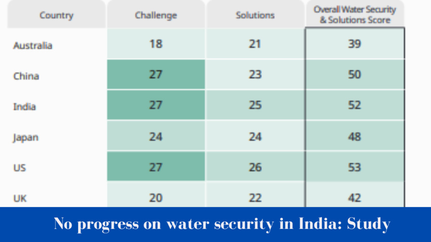 No progress on water security in India: Study | industry news updates ...